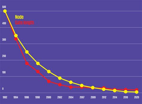 Semiconductor Process Technology When Intel Amd Choose Their