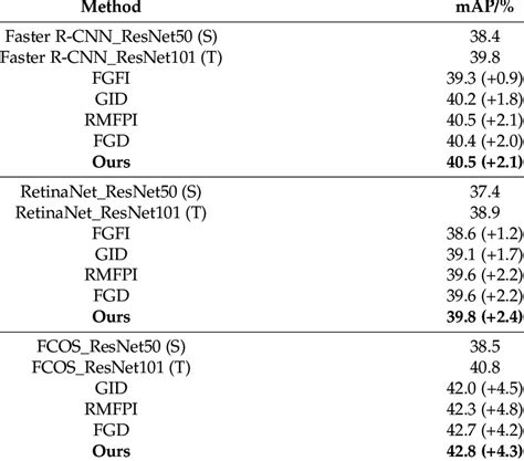 Performance Comparison Between Different Distillation Methods Using The