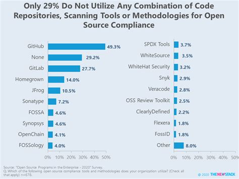 Infosec Use Of Compliance Tools For Open Source Software Inapps Technology 2022 Inapps