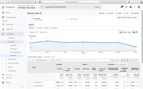 Top Google Analytics Stats You Need To Track Susanne Rieker Marketing For Yoga Teachers