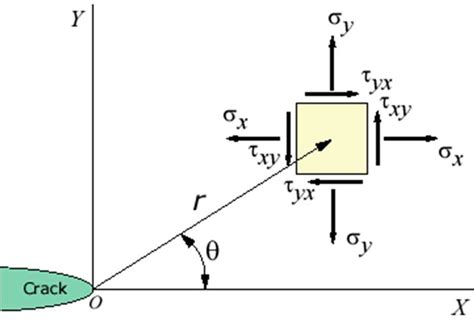 Crack Tip Parameters Download Scientific Diagram