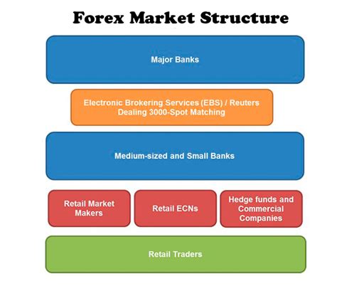 What Is Forex Fx Ladder Forex Market Structure Forex Market Hierarchy