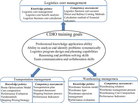 Logistics Management Simulation Training Download Scientific Diagram