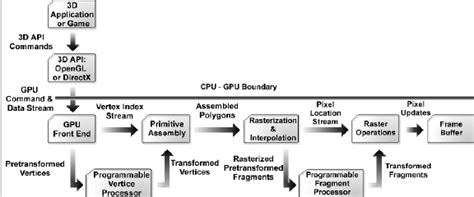 The Cg Model Of The GPU Figure From Download Scientific Diagram