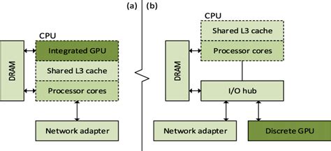 Architectural Comparison Of Packet Processing On An A Integrated And