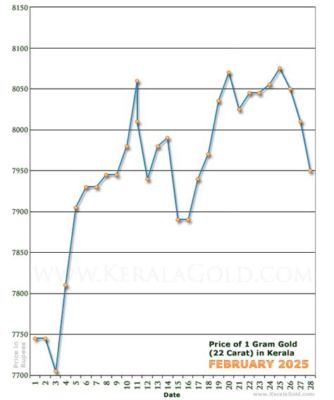 Gold Rate Per Gram In Kerala India February 2025 Gold Price Charts