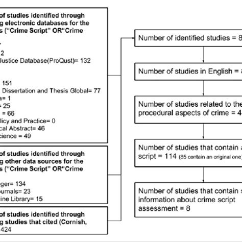 Pdf Crime Scripting A Systematic Review