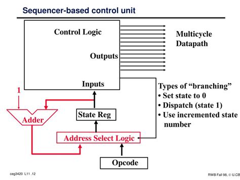 Ppt Ceg3420 Computer Design Lecture 11 Multicycle Controller Design Powerpoint Presentation