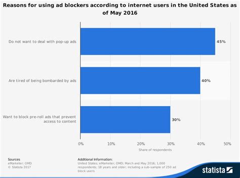 Reasons For Using Ad Blockers According To Internet Users In The United States As Of May 2016 Do