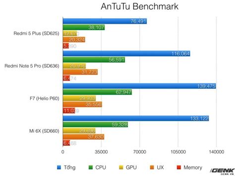 Oppo F7 Caught Cheating On AnTuTu Benchmark Gizmochina