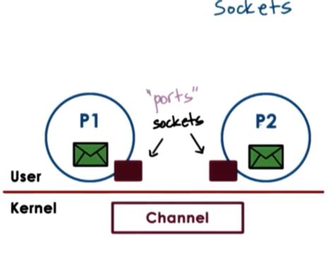 Inter Process Communication Omscs Notes