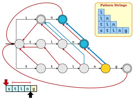 Aho Corasick Algorithm