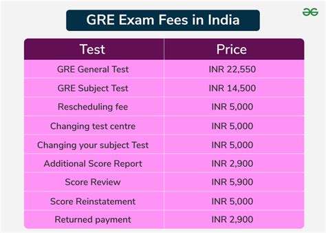 Gre Exam Fees In India 2024 Geeksforgeeks