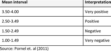 Proposed Interpretation Scheme Of A 4 Point Likert Scale Measuring