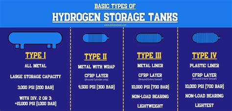 Hydrogen Storage Tanks The Types The Pitfalls And The Solutions