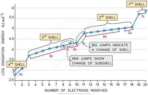 Successive Ionisation Energies Ib Chemistry Revision Notes