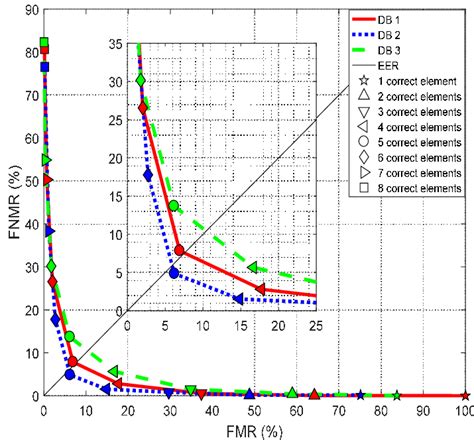 Det Curves Using Unprotected Reference Templates Comparison Based On