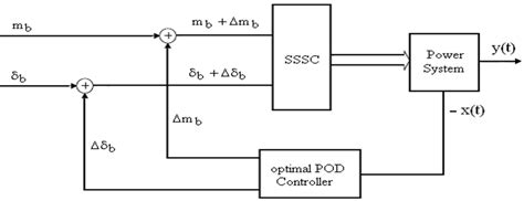 Sssc Based Optimal Pod Controller Download Scientific Diagram