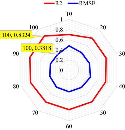 Investigate The Effect Of Iteration On Ann Models Download Scientific