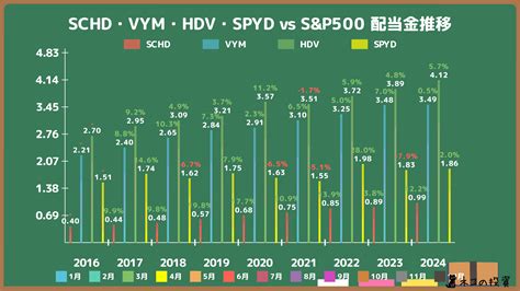 【schd・vym・hdv・spyd】2025年最新高配当etf対決！買うならどれ？リターン・リスク徹底比較 ねこの投資・長期投資