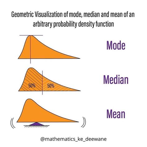 Jee Maths Teacher On Instagram “geometric Visualization Of Mode