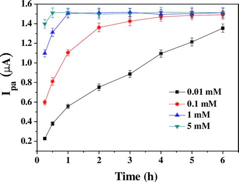Figure 1 From Probing Of Edc Nhss Mediated Covalent Coupling Reaction By The Immobilization Of