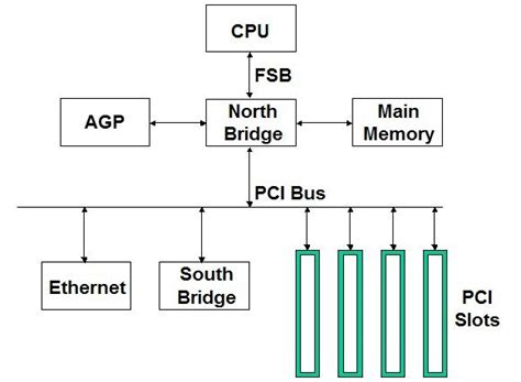 2 Pci Subsystem Diagram Download Scientific Diagram