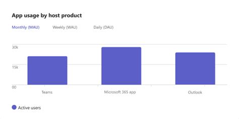 Analyze App And Agent Usage In Developer Portal Teams Microsoft Learn