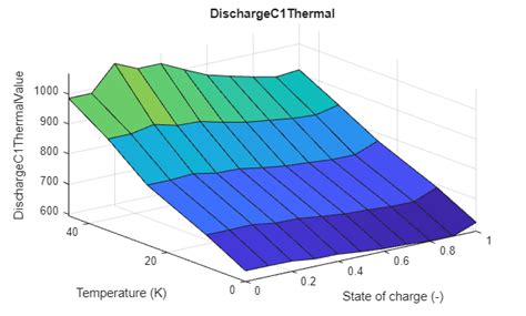 Estimate Battery Model Parameters From Hppc Data Matlab And Simulink
