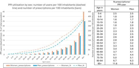 Trends In Proton Pump Inhibitor Use In Sweden By Sex And Age A Drug