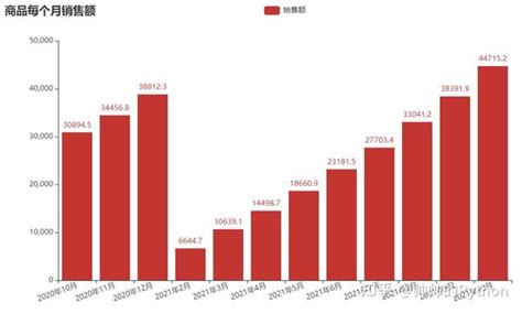 第二章用Python对不同商品的销售数据进行预测分析 知乎