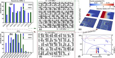 The Sensor Performance Analysis For Different Electrode Configurations