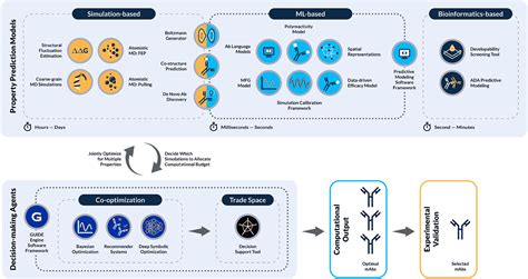 Computational Platform Generative Unconstrained Intelligent Drug