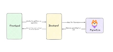How To Add Rbac Authorization In Next Js Arindam Majumder