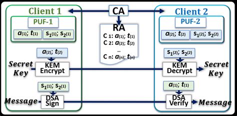 Puf Based Pki With Lwe Cryptography Download Scientific Diagram
