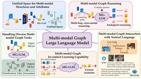 논문 리뷰 Towards Multi Modal Graph Large Language Model