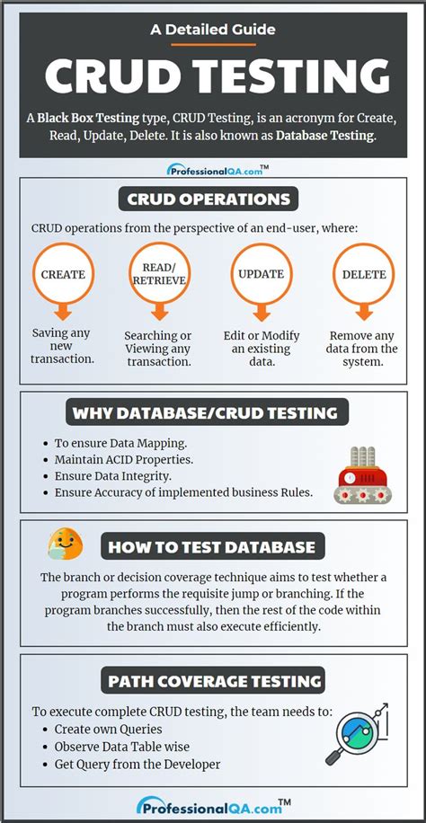 Crud Testing Database Testing Explained