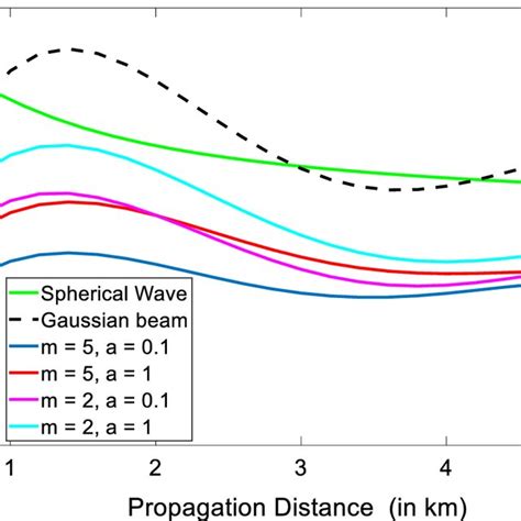 Point Like Scintillation Index Versus Propagation Distance When Download Scientific Diagram