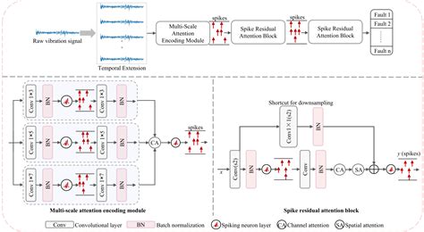 논문 리뷰 Toward End To End Bearing Fault Diagnosis For Industrial Scenarios With Spiking Neural