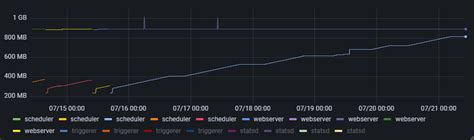 Memory Leak Both Scheduler And Triggerer · Apache Airflow · Discussion 24694 · Github