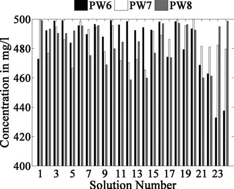 Maximum Actual Concentration Corresponding To Each Point Of Final Front Download Scientific