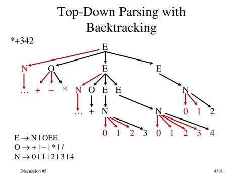 Ppt Discussion 5 Ll 1 Grammars Andtable Driven Parsing Powerpoint Presentation Id 3206773