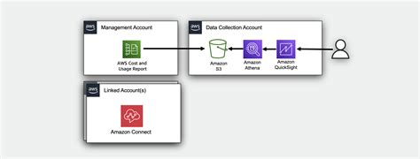Amazon Connect Cost Insight Dashboard Cloud Intelligence Dashboards On Aws
