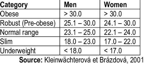 Categories Of Bmi Ranges For Men And Women Download Scientific Diagram