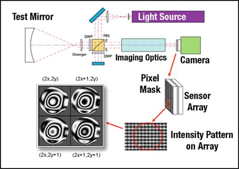 Phasecam 4030 4d Technology