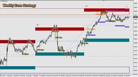 Reversal Zones Pro Mt5 Buy Trading Indicator For Metatrader 5