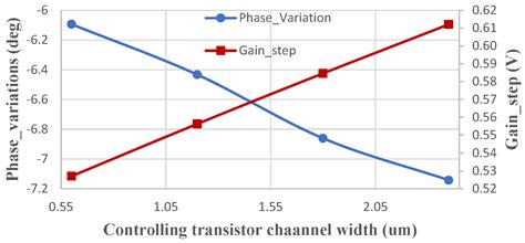 Parasitic Aware Simulation Based Optimization Design Tool For Current