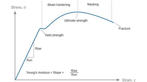 Understanding The Stress Strain Curve Key Concepts Benefits And