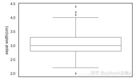 Python可视化17seborn Boxplot（一文玩烂） 知乎