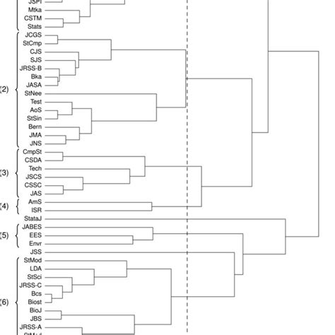 Dendrogram Of Complete Linkage Hierarchical Cluster Analysis Clusters